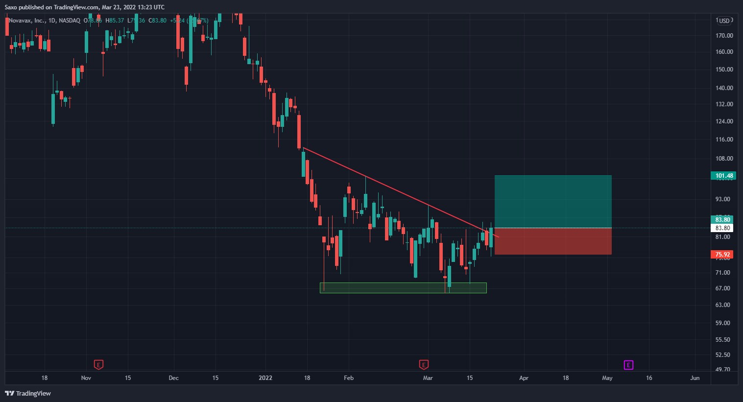 Signal Center NVAX | Saxo Bank