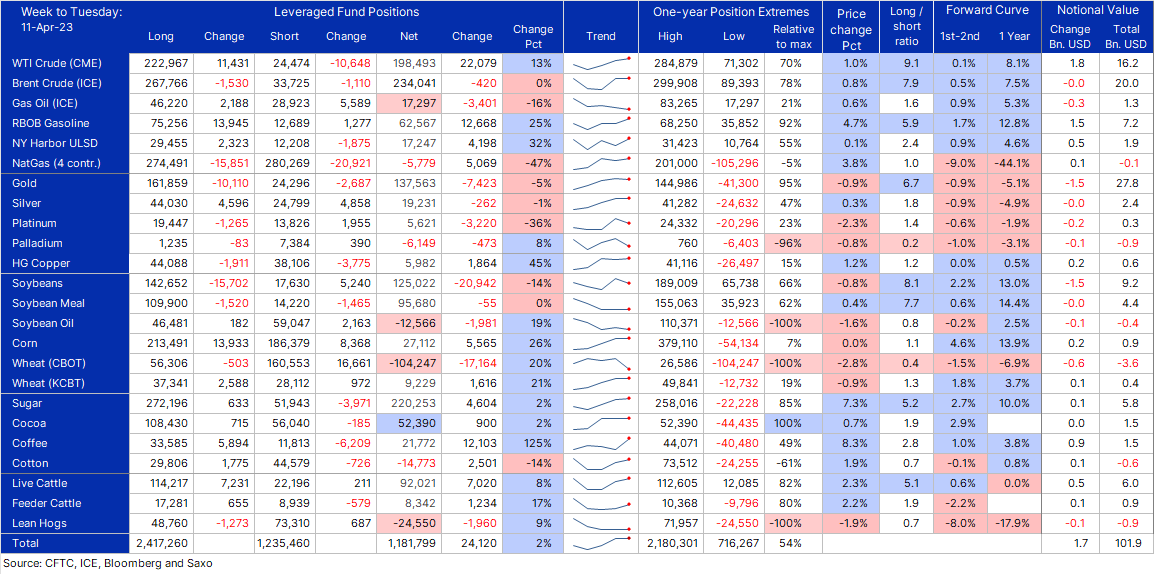 Weekly Commitment of Traders update - Buying of crude oil moderated ...