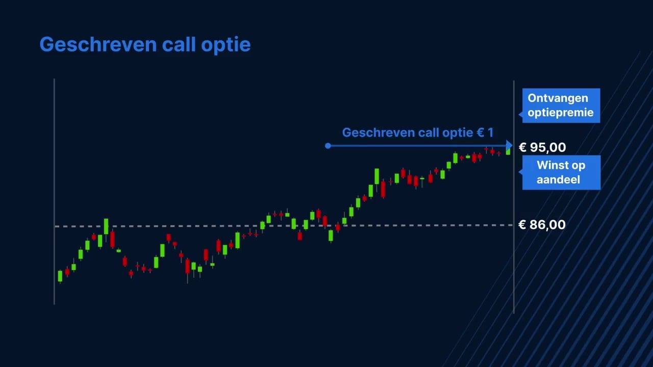 De basis van gedekt call opties schrijven | Optiestrategie | Saxo