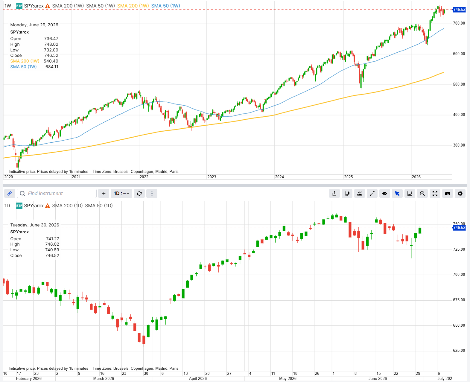 SPY and SPXW three options strategies for three views | Saxo