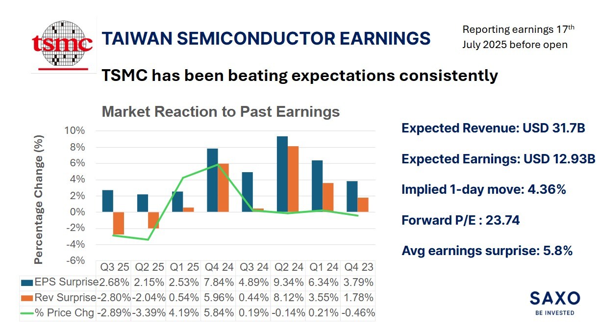 TSMC Earnings | Saxo